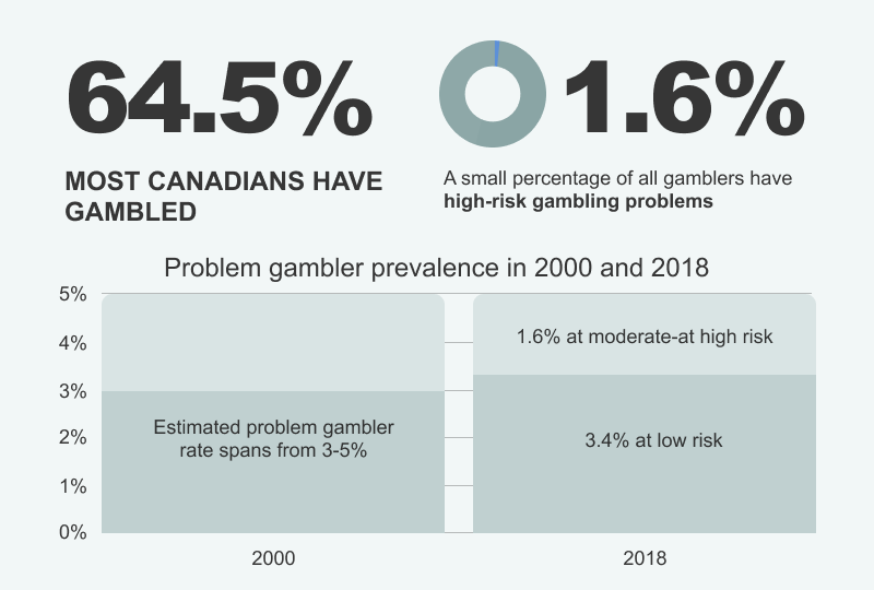 Gambling Statistics in Canada – A Closer Look at Gambling Problem
